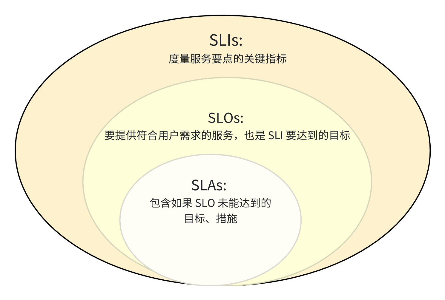 关于 SLO，我们需要了解什么？ | 可观测学堂Observability