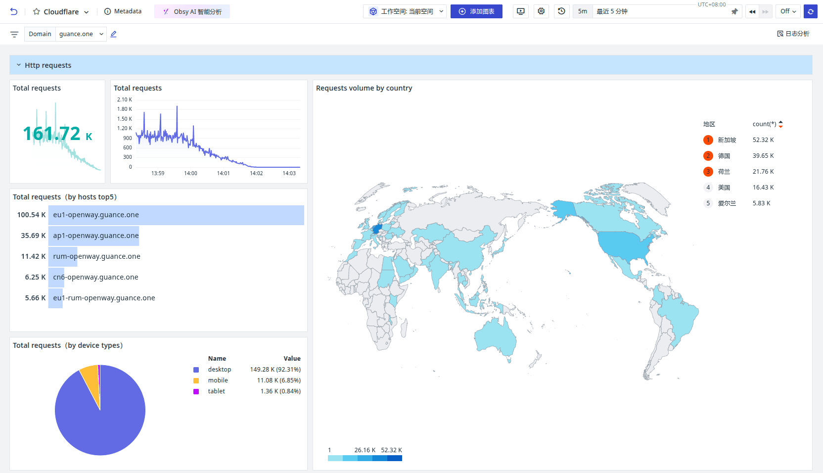 Cloudflare 日志采集和分析最佳实践 | 可观测学堂Observability
